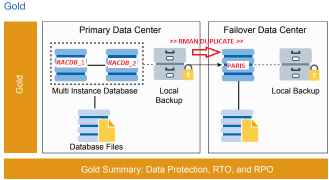BrokeDBA: MAA setup– Creating Single instance Physical Standby for RAC ...