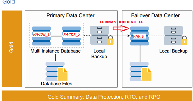 BrokeDBA: MAA setup– Creating Single instance Physical Standby for RAC Primary - 12c