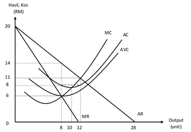 Ekonomi2U: BAB 6 : STRUKTUR PASARAN (Soalan Kuantitatif & Esei)