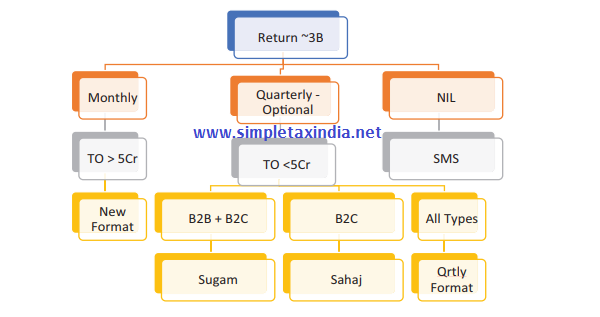 Simplified Proposed GST Returns - Ver 2.0 Are They Actually Simple ...
