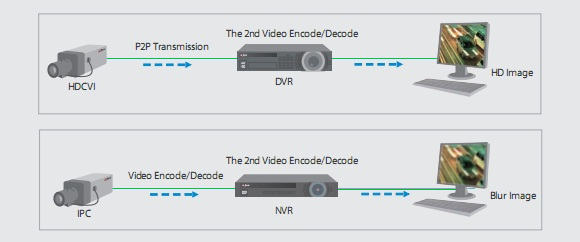 Arindam Bhadra: HDCVI Vs HD-SDI & IP