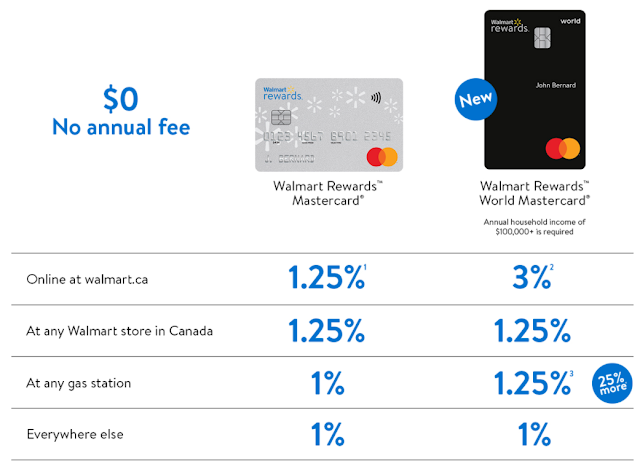 Walmart Rewards (World) MasterCard 简介