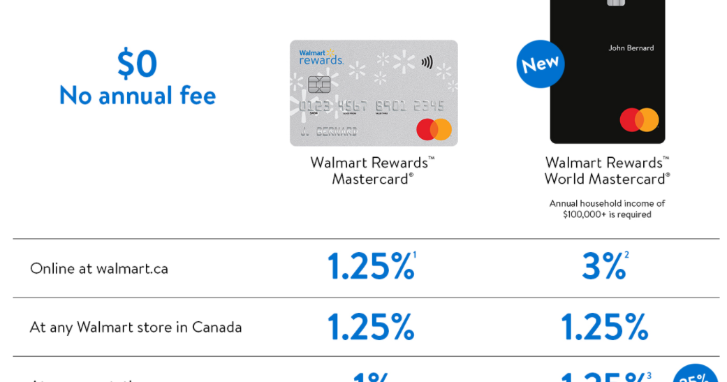Walmart Rewards (World) MasterCard 简介