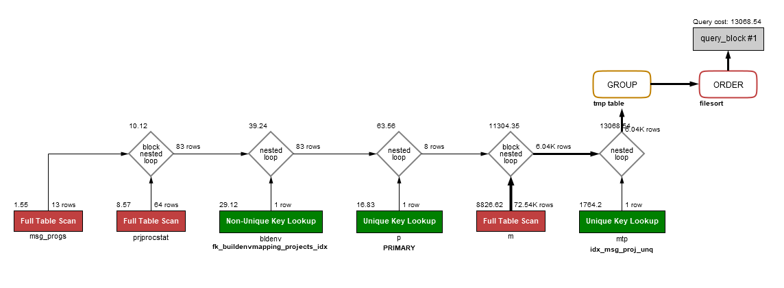 Georgi Sotirov's Blog: Execution plan change in MySQL 8.0