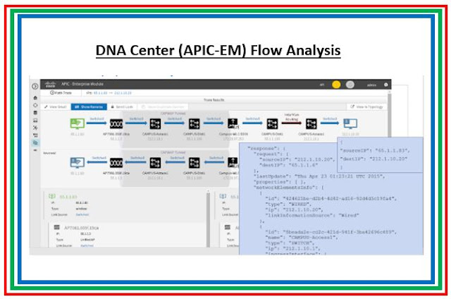 Cisco DNA and DNA Center as Controller - The Network DNA