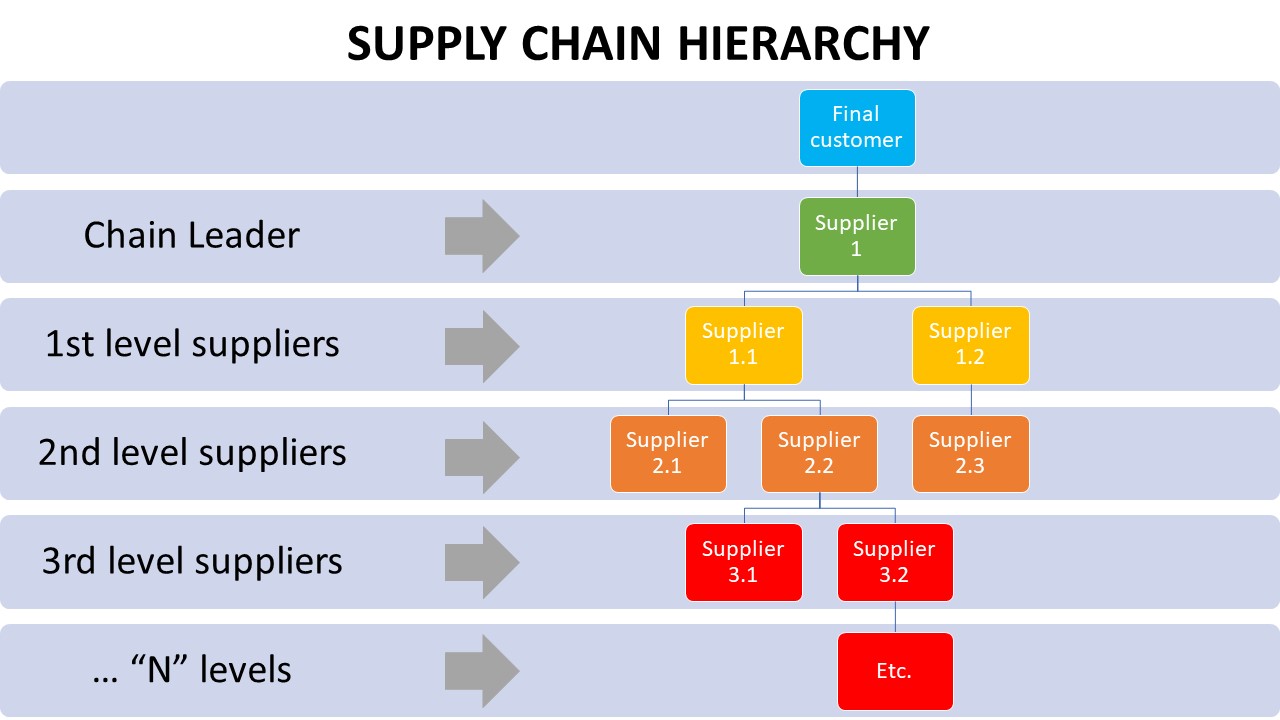 Supply Chain Management Supply Chain Management