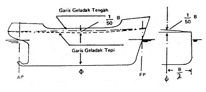 Rencana Garis (Lines Plan) ~ Marine Engineering