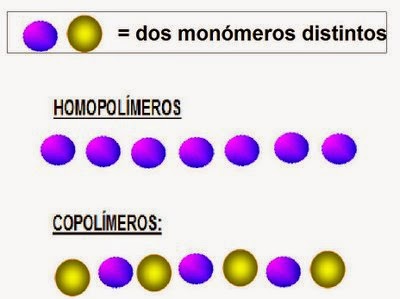 Los Polímeros: ¿Cómo se clasifican?