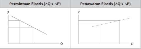 JENDELA DUNIA: PENGERTIAN ELASTISITAS PERMINTAAN, JENIS-JENIS, DAN ...
