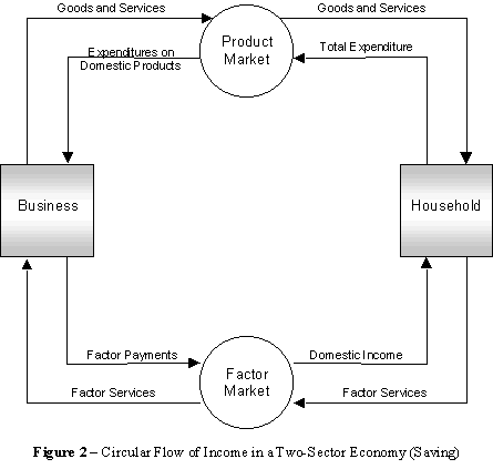 Study Notes for M.A. Economics: Circular Flow of Income