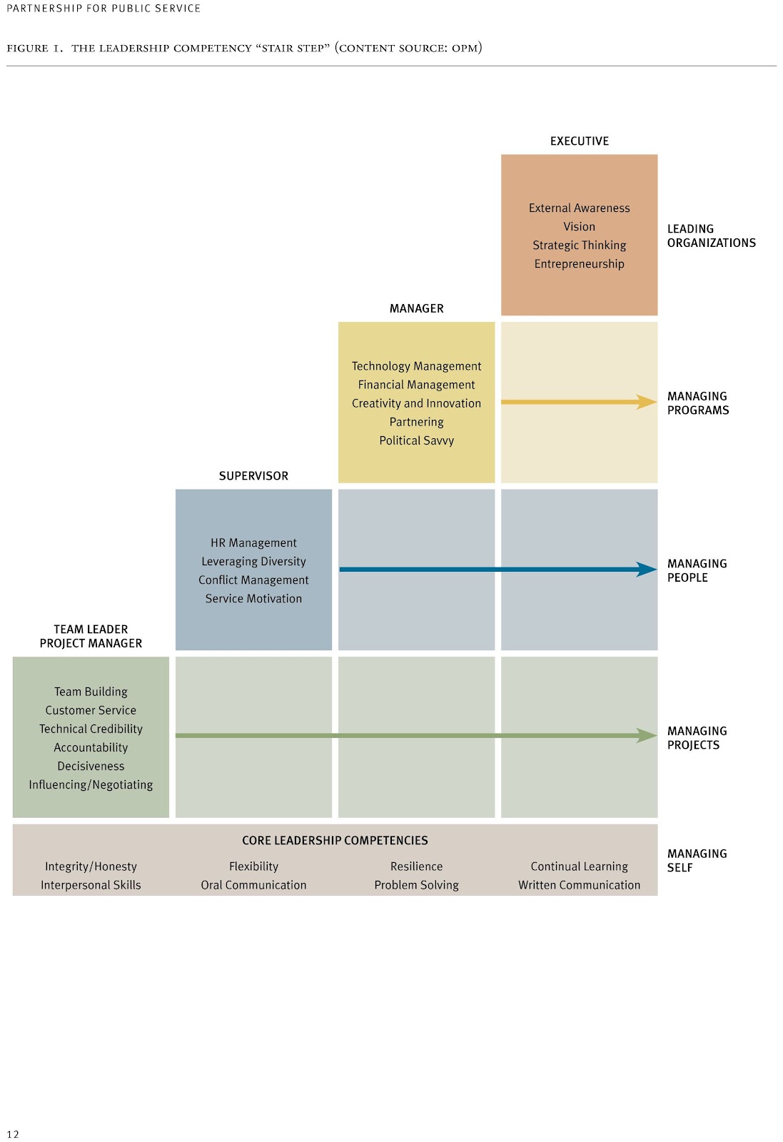Learning to Lead: 365 Days of Leadership: Stair Step Leadership Model