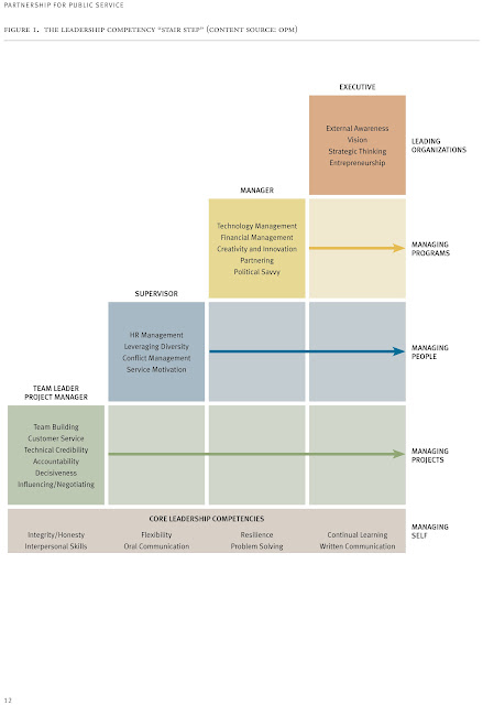 Learning to Lead: 365 Days of Leadership: Stair Step Leadership Model