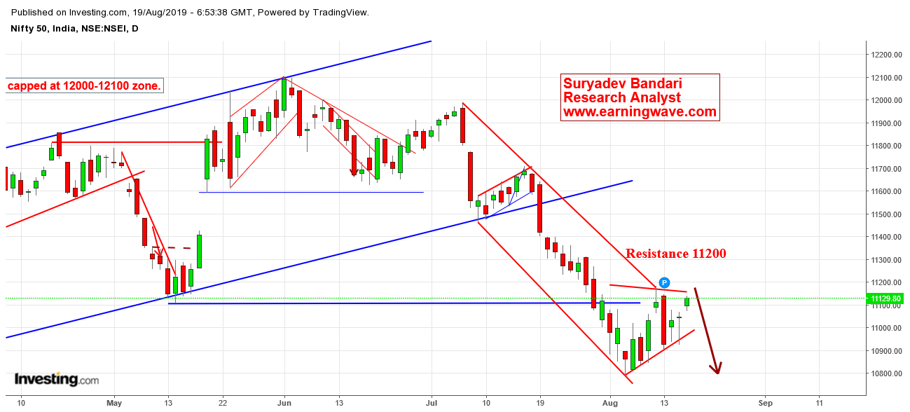 Counter trend move turned into triangle pattern. Major down trend to ...