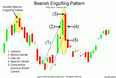 Forex:Bearish Engulfing Pattern ~ Forex:TraderExpert