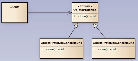 Patrones de Diseño - Patrón Prototype - ¿Que es el Patrón de Diseño ...