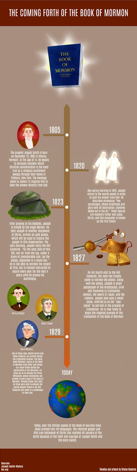 Book of Mormon Timeline