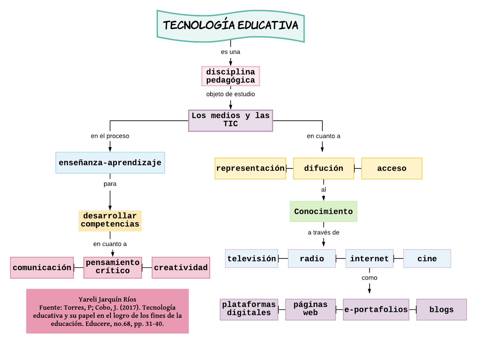 Estrategias de aprendizaje: Infografía y mapa conceptual