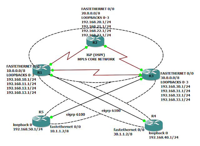 How to configure MPLS L3 VPN with EIGRP ? | MPLS