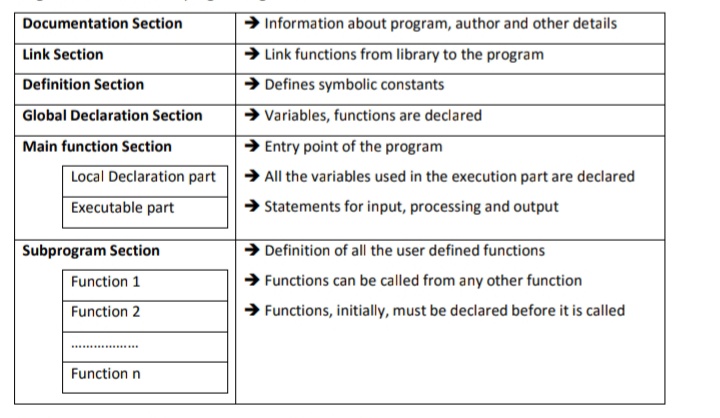 C-Programming Theory Notes