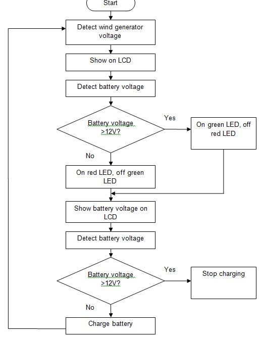Final Year Project : Flow chart of the project