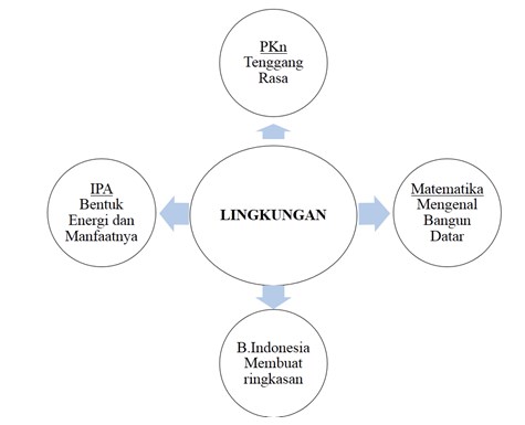 Pengertian Kurikulum Model webbed | indianajoness
