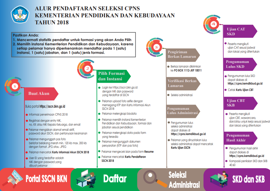 Pengumuman Seleksi CPNS Kemendikbud Tahun 2018 - List Kerja Aceh