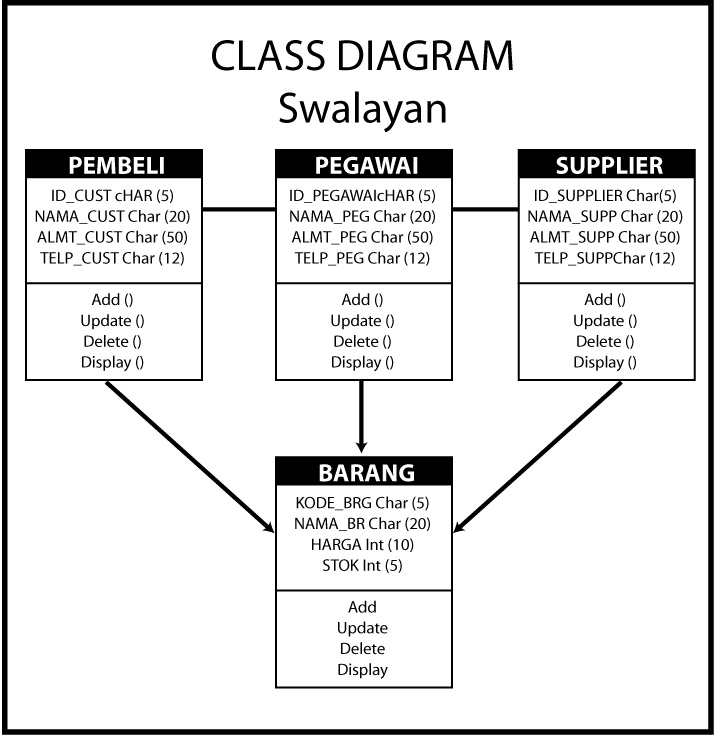 MODEL DATA (BEHAVIORAL DIAGRAM DAN STRUCTURAL DIAGRAM)