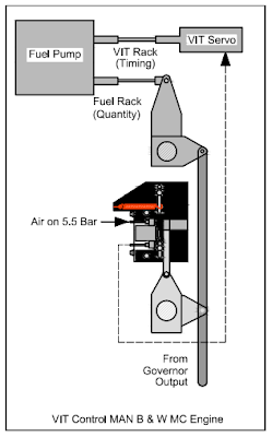 Variable Injection Timing (VIT), Super VIT And FQS In Marine Diesel Engine