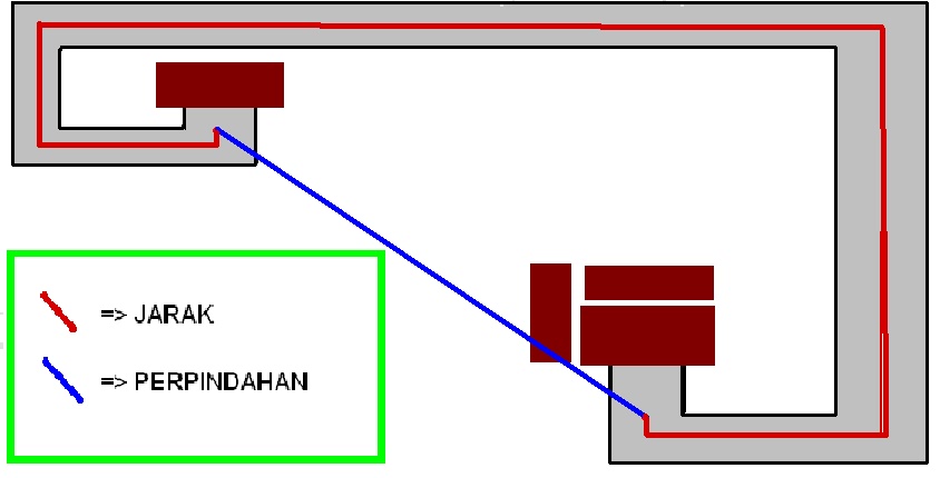 Perbedaan antara Jarak dengan Perpindahan - Pelajar Robot