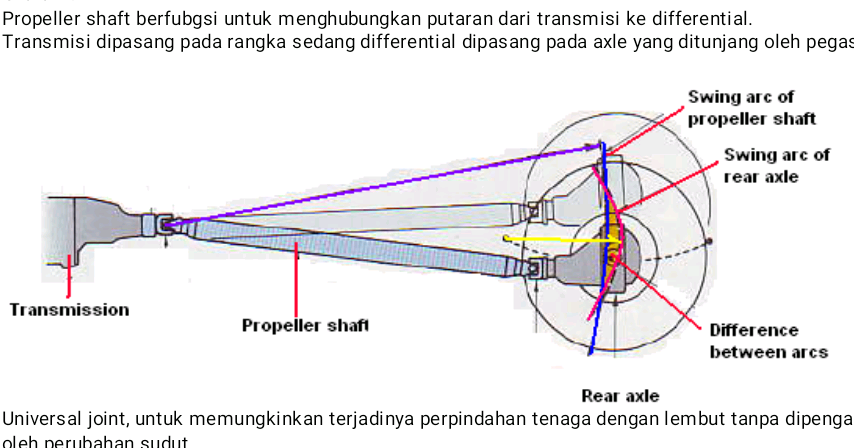 FUNGSI DAN JENIS-JENIS PROPELLER SHAFT, & FUNGSI UNIVERSAL JOINT ...