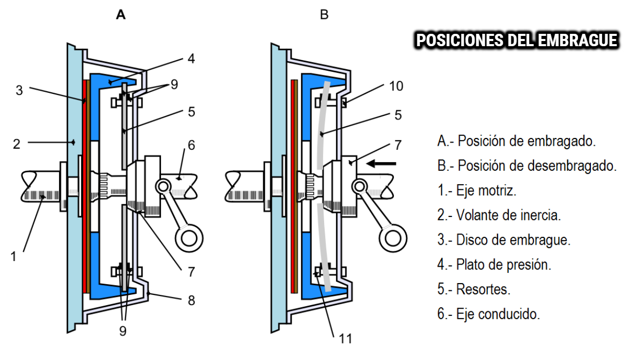 EL SISTEMA DE EMBRAGUE DE UN AUTOMÓVIL: SUS PARTES Y COMO FUNCIONA - EL ...