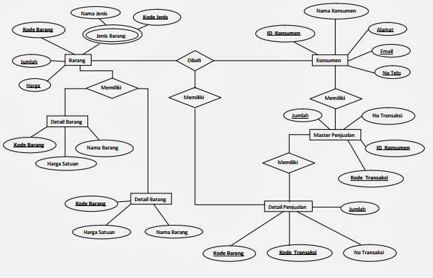 M.Noor T.M. Blog: Entity Relationship Diagram (ERD)