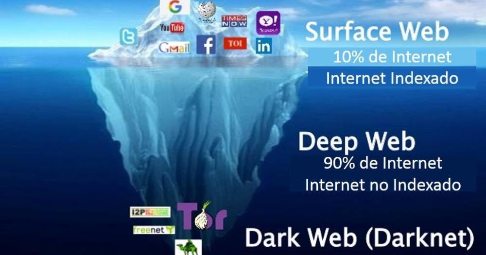 ¿Qué es Deep Web, Dark Web y Darknet?