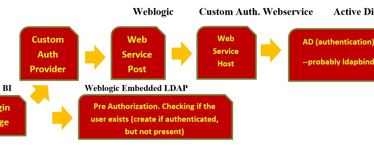 Erman Arslans Oracle Blog Obiee 12c Implementing A Custom Authentication Provider And Custom