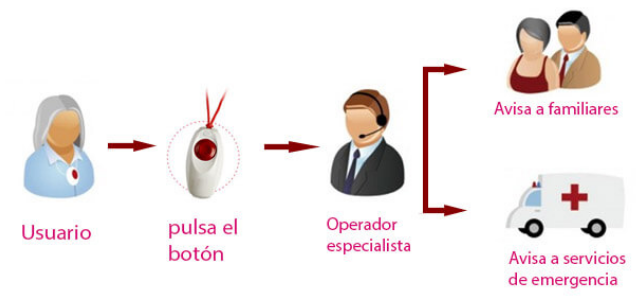 Ing de Telecomunicaciones - Robert Rojas: Teleasistencia