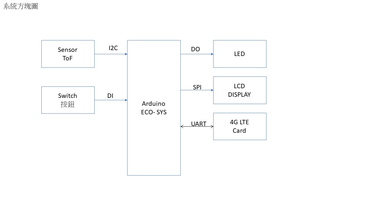 001 使用Arduino生態建構小型設備程式框架