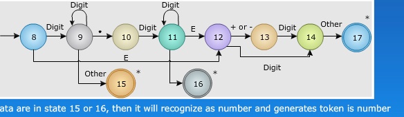 Recognition of Tokens in Compiler Design