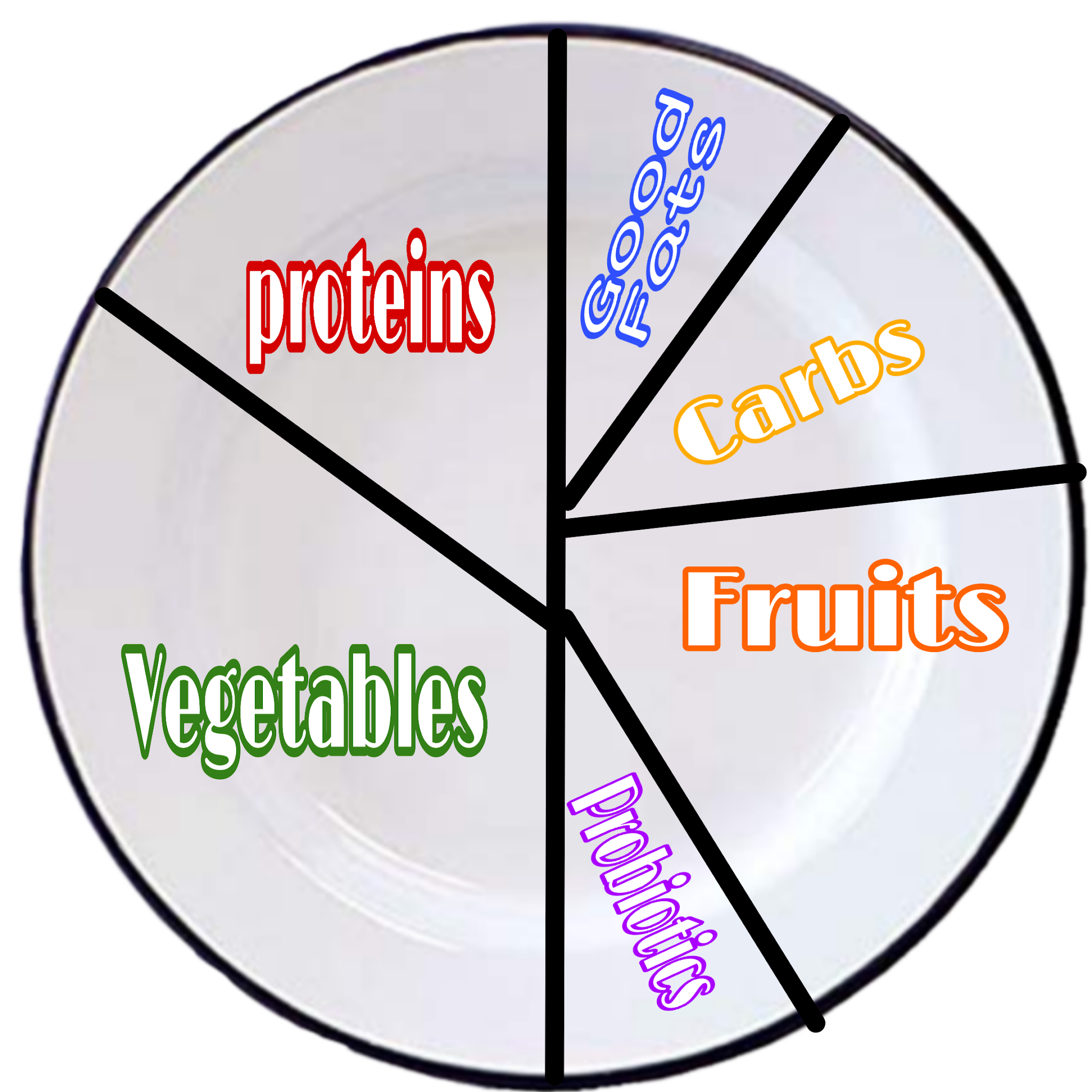 How should my Plate look like/how to maintain weight.