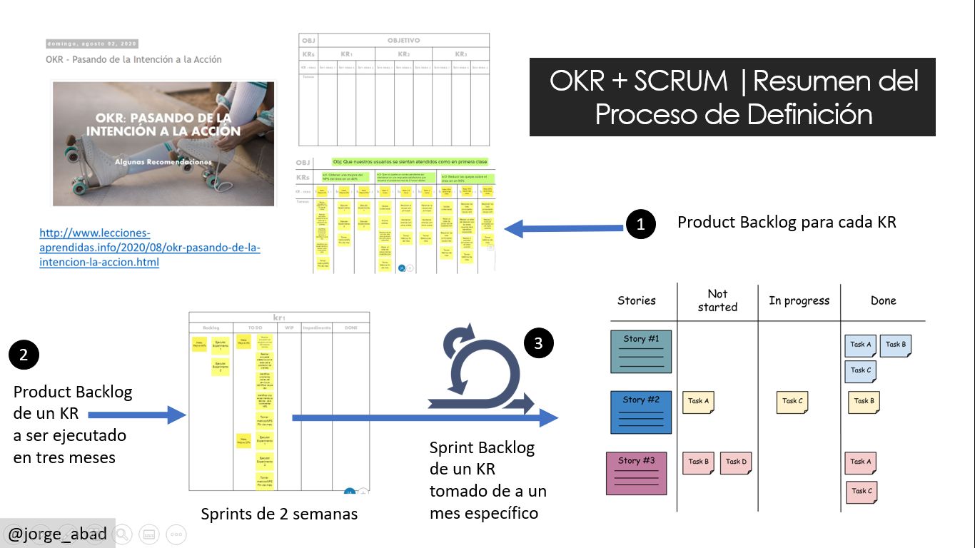 Lecciones Aprendidas en Desarrollo de Software: Seguimiento de OKRs empleando Scrum como marco ...