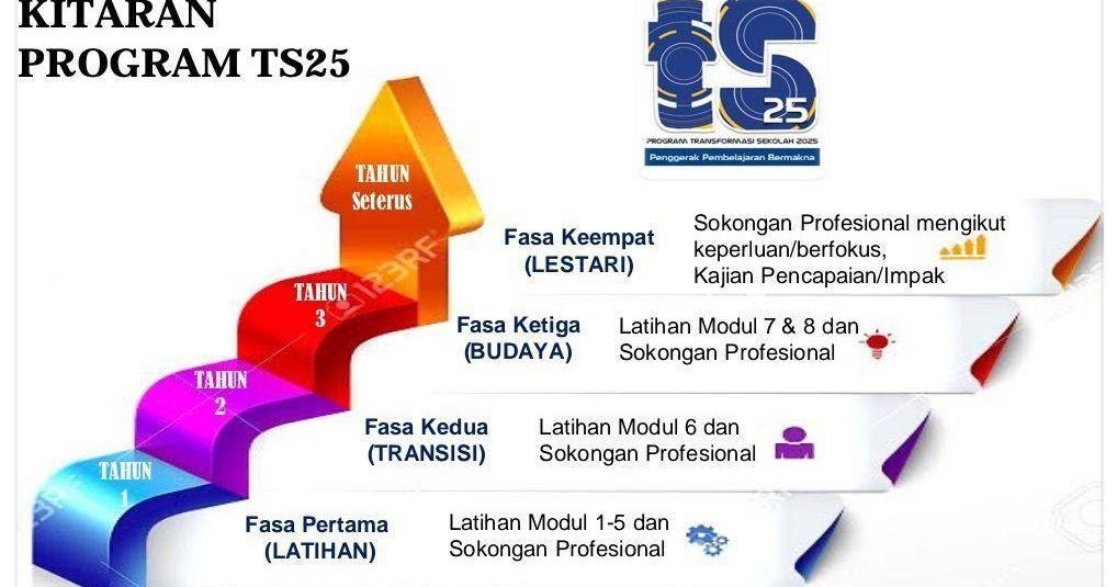 Blog PK Pentadbiran URESS: Kitaran Program TS25