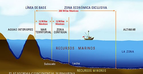 DERECHO INTERNACIONAL PUBLICO: AGUAS INTERIORES, ZONAS MARÍTIMAS Y ...
