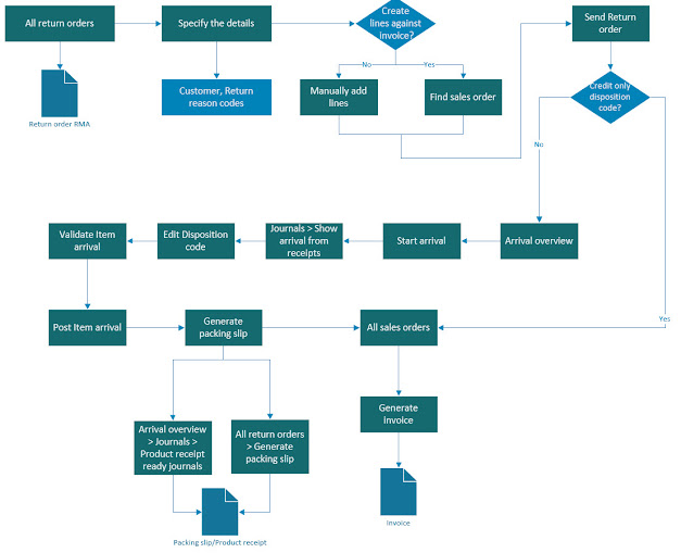 Silver Bullet for D365 SCM: Process customer returns in Microsoft ...