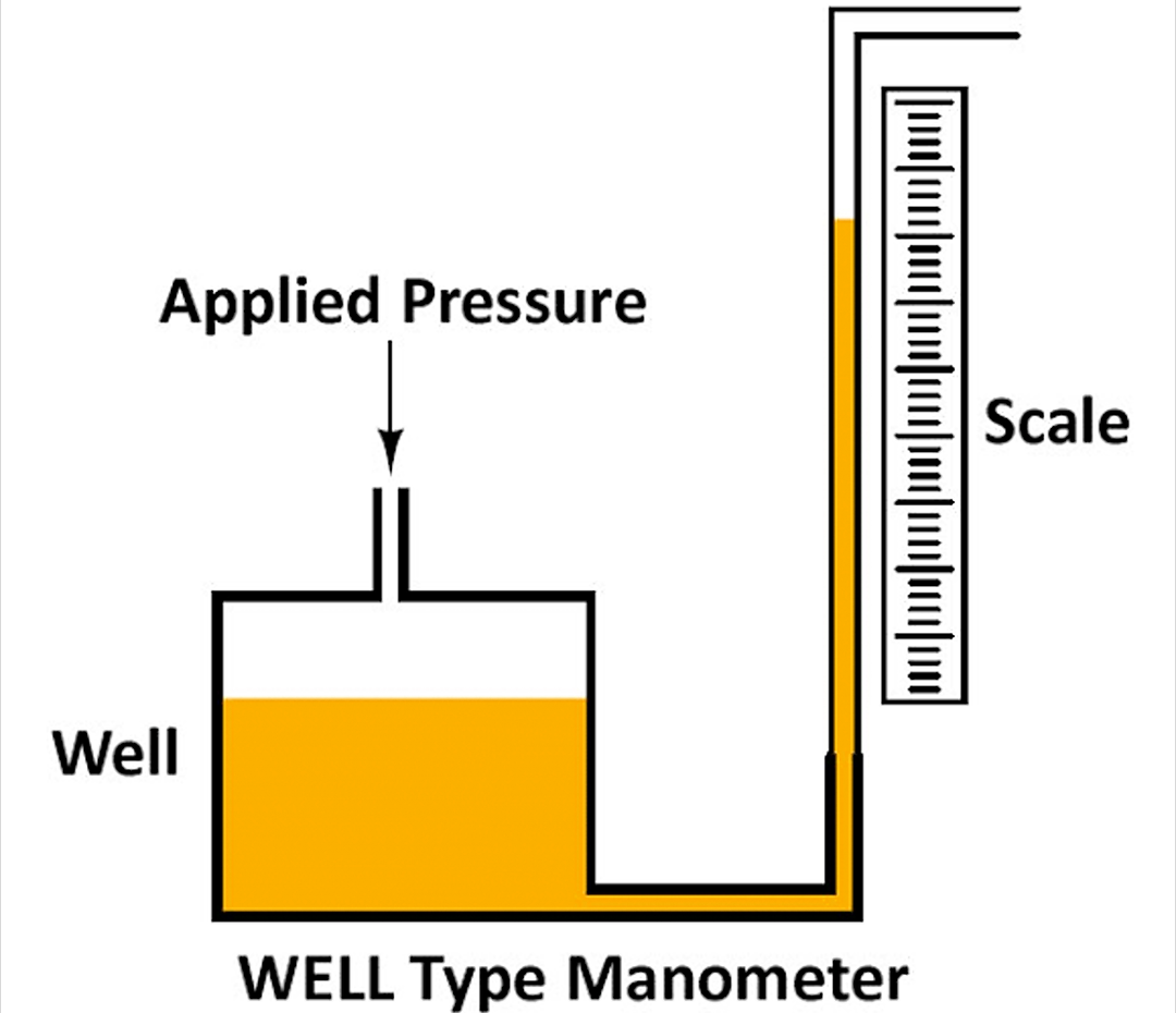 Pressure measurement in instrumentation