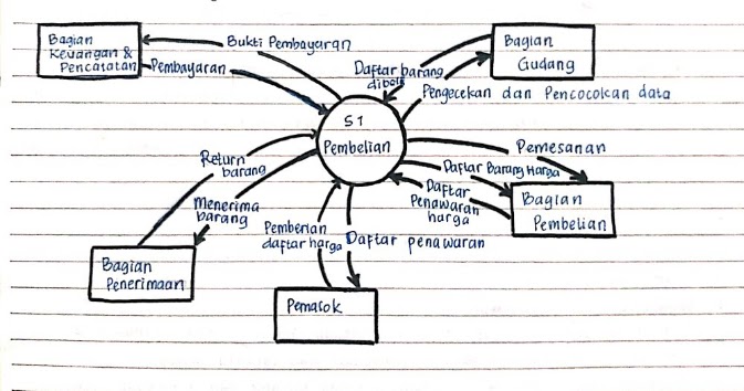 Quiz Sistem Informasi Akuntansi: Siklus Pembelian