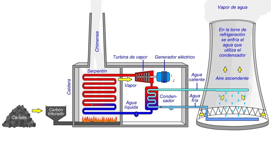 TECNOLOGÍA: 2. La Central Térmica