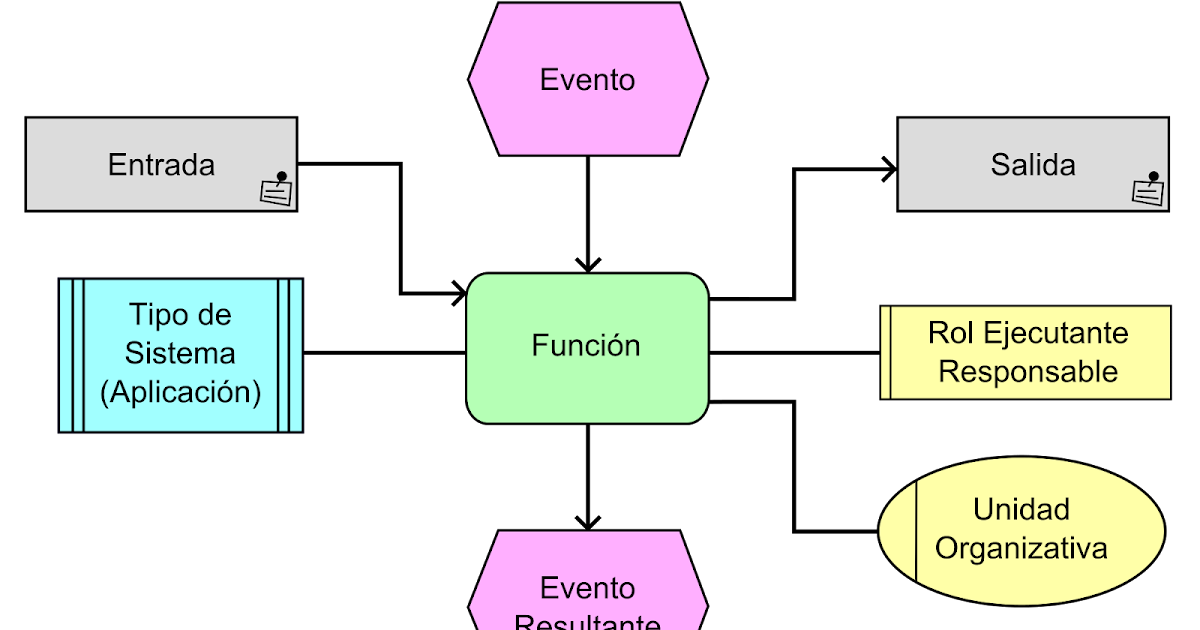 Modelagem de Processo: Event Driven Process Chain - EPC Modelagem de Processo: Event Driven Process Chain - EPC
