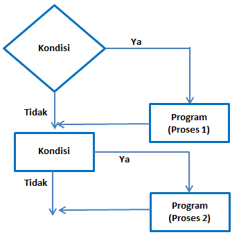 Statement Kondisi Percabangan pada Java - Mari Belajar Coding