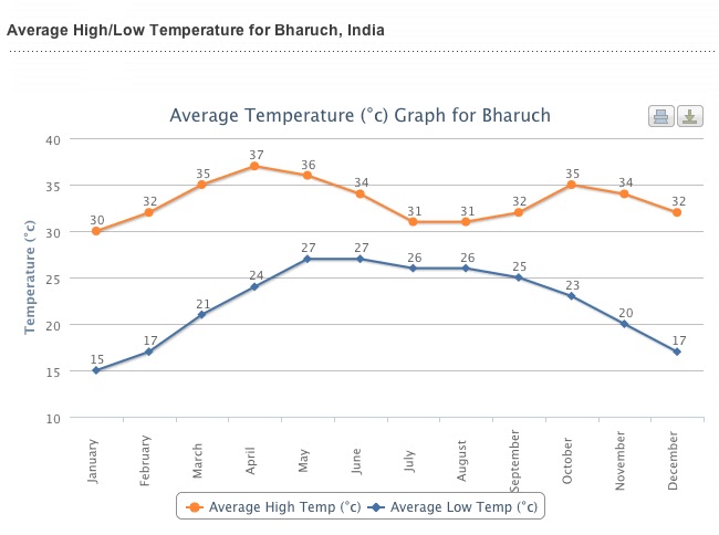 Megan in India: Weather