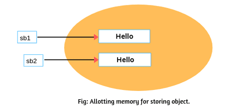StringBuffer Class in Java | Example Programs - Scientech Easy