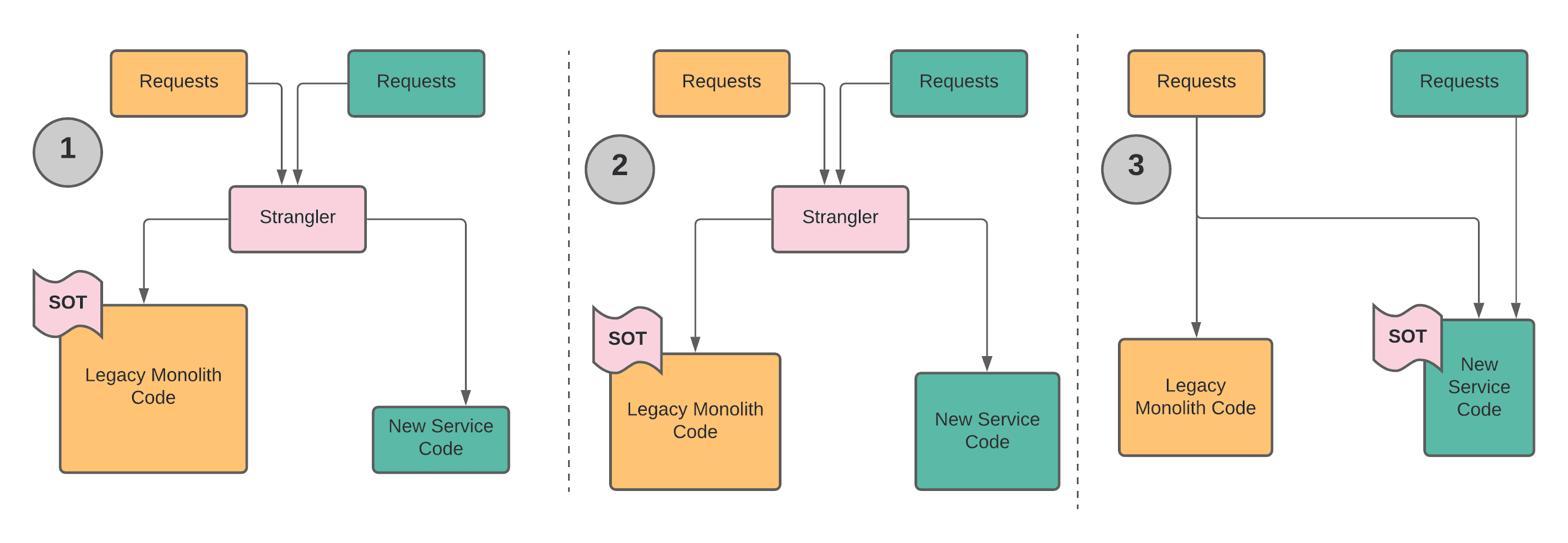 CDC vs DW Patterns part 2
